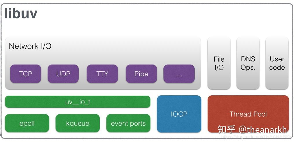 Libuv介绍 - 知乎