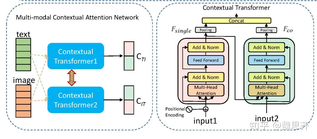 多模态虚假新闻检测（Hierarchical Multi-modal Contextual Attention Network for ...
