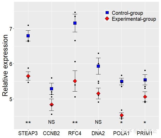 R语言ggplot2绘制误差棒分组点图 - 知乎