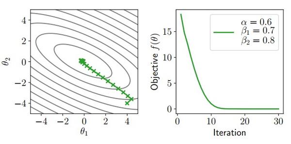 CMU dlsys 深度学习系统06. 优化器与初始化 - 知乎