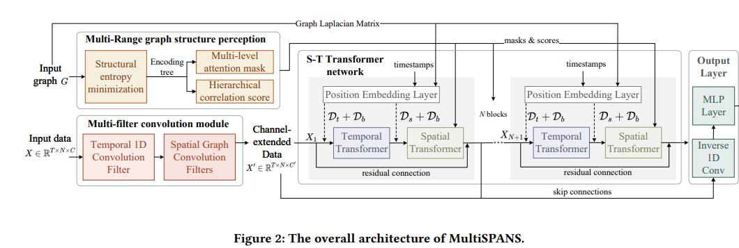 WSDM 2023 2024时空&时序论文总结 - 知乎