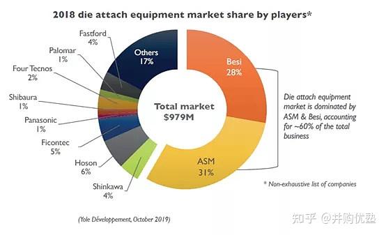 新益昌 VS ASM PACIFIC (中国港市） VS BESI（荷兰）：LED设备产业链2021年9月跟踪，格局？ - 知乎