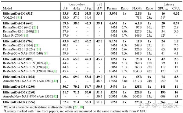 论文精读：EfficientDet - 知乎