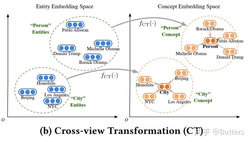 读论文/实例与本体概念联合嵌入知识库的通用表示学习 - 知乎