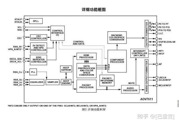 ADV7611 低功耗165 MHz HDMI接收器 - 知乎