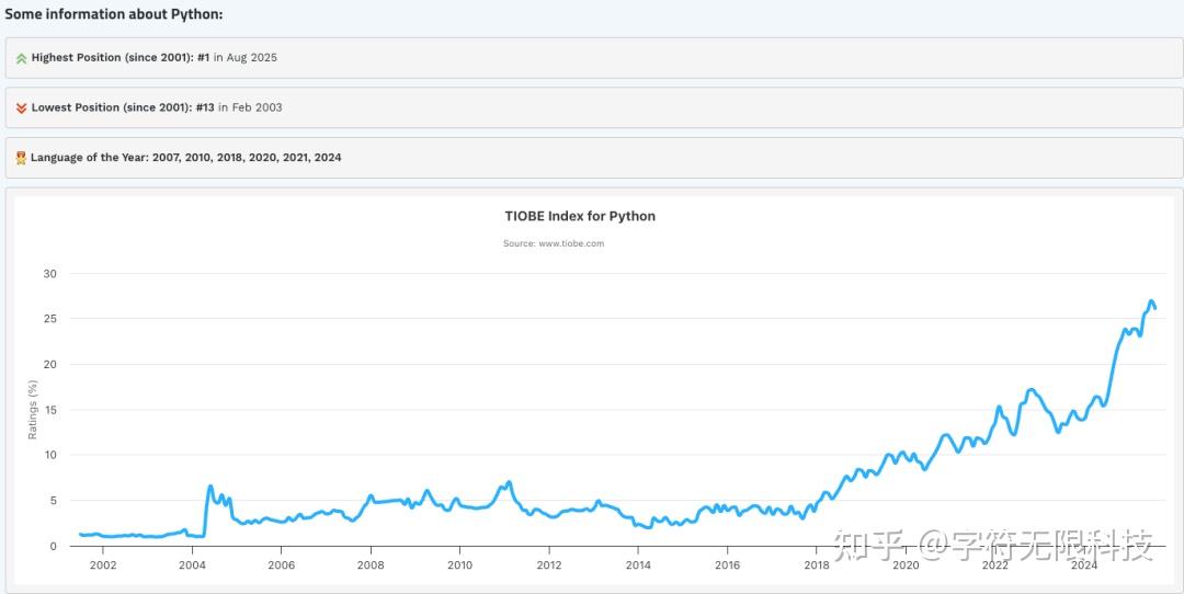 2025 年 8 月 TIOBE 排行榜出炉！Python 凭 AI 之力突破 26%，再创历史新高！ - 知乎