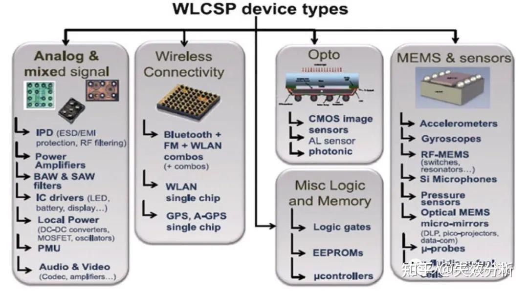 WLCSP晶圆级芯片封装技术 - 知乎