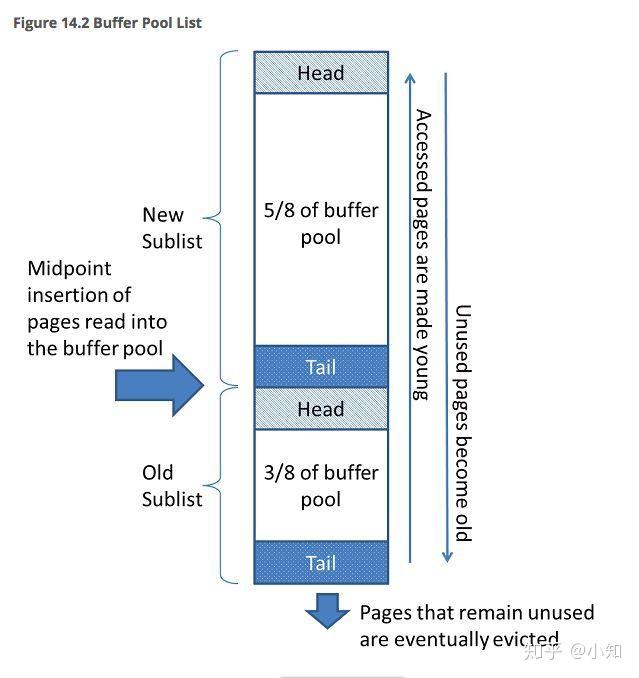 Mysql学习笔记（一）innodb内存数据结构浅析 知乎