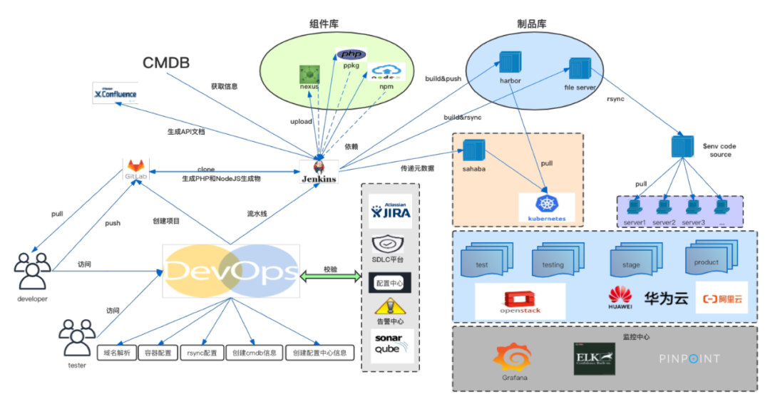 这才是DevOps演进及CI/CD实践的正确打开方式！ - 知乎