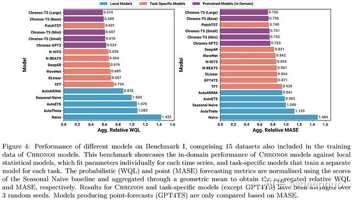 Chronos: 将时间序列作为一种语言进行学习 - 知乎
