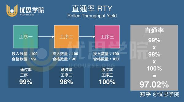 优思学院｜质量管理中的FTY，RTY，FPY是什么关系？
