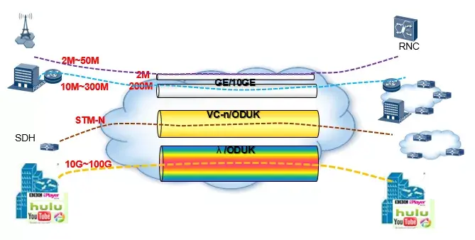 传输网下之与时俱进的OTN网络 - 知乎