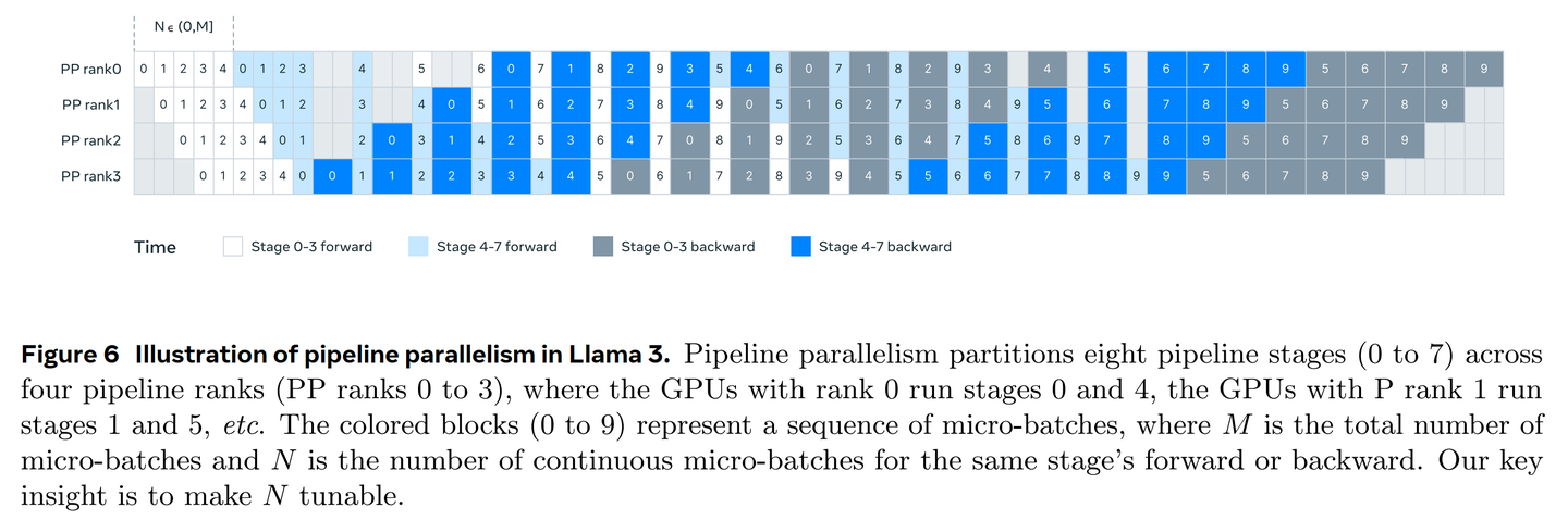 The Llama 3 Herd of Models 阅读笔记 - 知乎