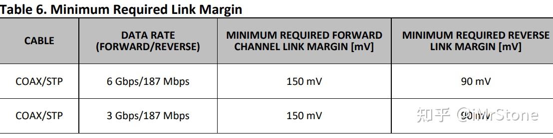 GMSL GUI：通过 EOM/眼图 和 Link Margin 评估 GMSL 链路性能 - 知乎
