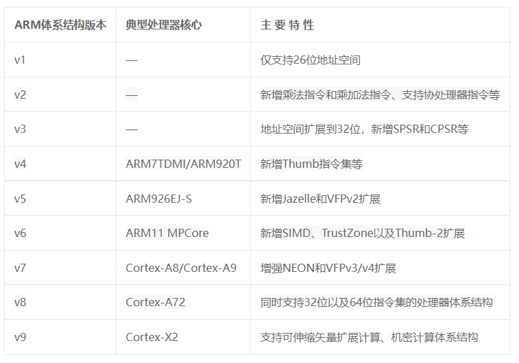ARM64体系结构编程与实践：基础知识 - 知乎