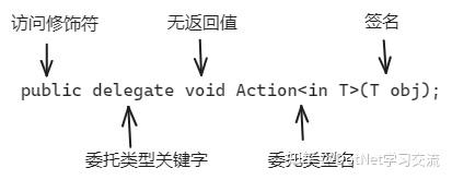 C#中内置的泛型委托Func与Action - 知乎