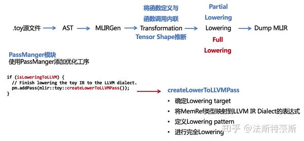 MLIR表达式Lowering到LLVM IR - 知乎