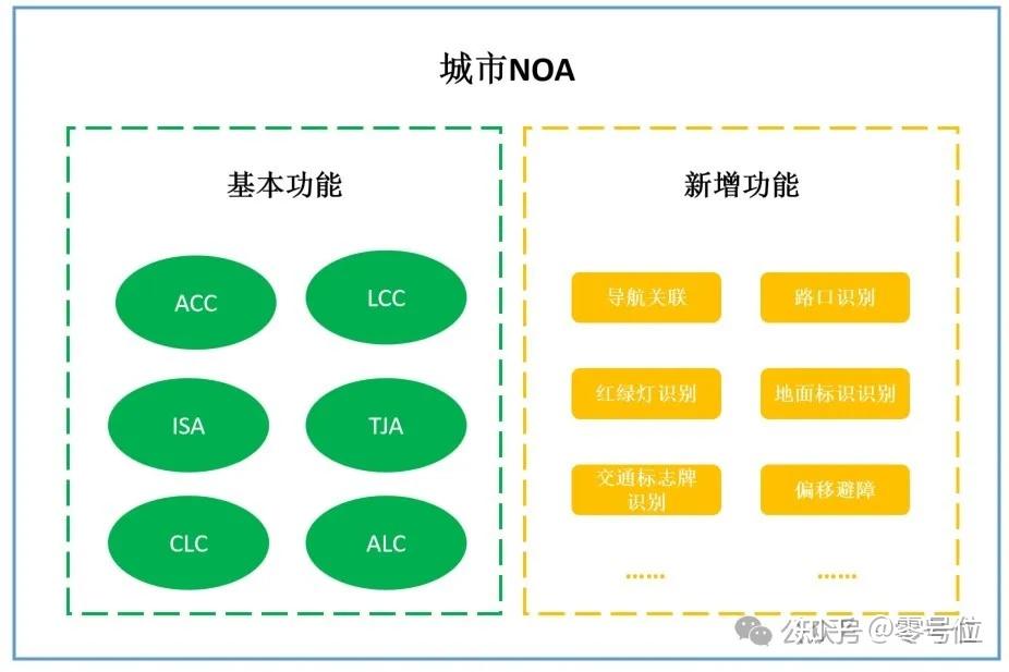 万字综述城市NOA：场景、技术、市场 - 知乎