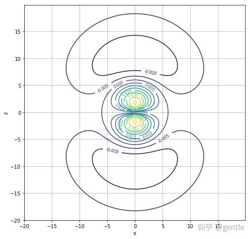 原子轨道中各种图形的画法 - 知乎