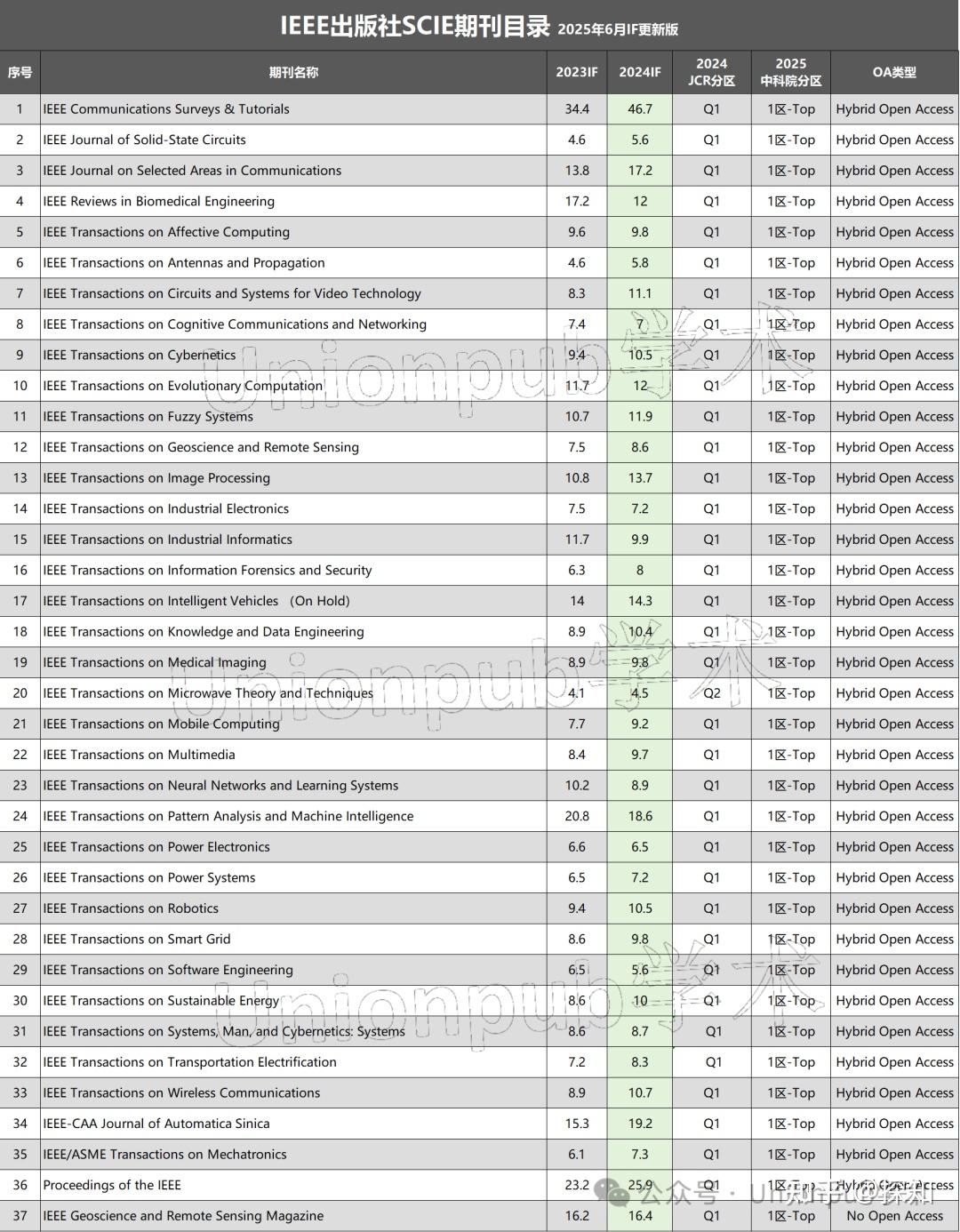 重磅！IEEE期刊2025年影响因子发布！这本IEEE Trans暴涨153.49%成今年最大黑马！ - 知乎