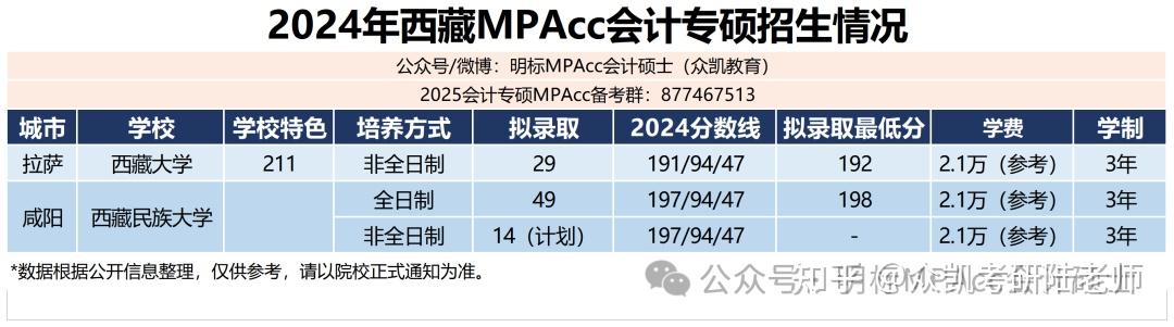 MPAcc择校数据 | 2024年全国MPAcc会计专硕拟录取情况分析（分数线、学费、招生人数、拟录取最低分） - 知乎