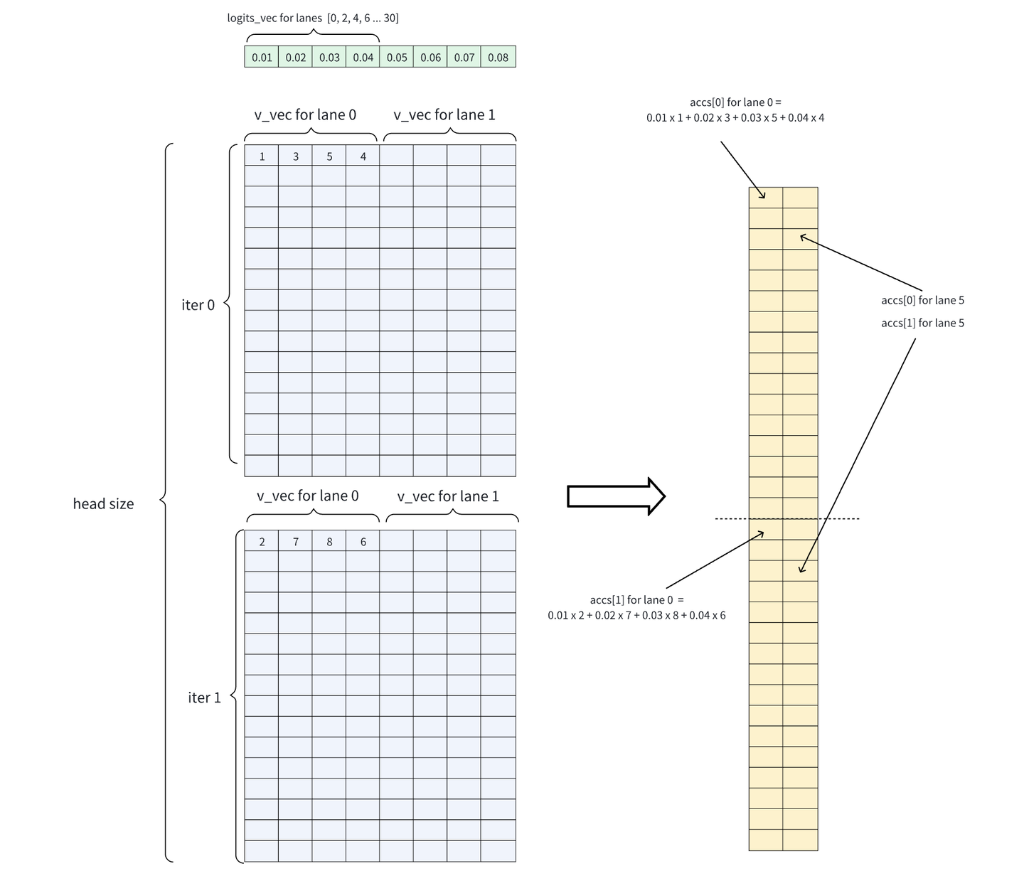 VLLM 学习- Paged Attention Kernel 解析 - 知乎