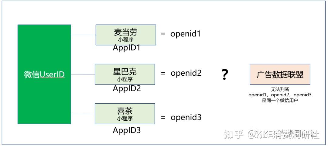 平台生态的基础设施-ID体系（上） - 知乎