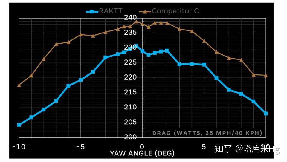 5万买不到车架！40km/h节省10瓦！Stromm推出号称最快的Raktt公路车 - 知乎