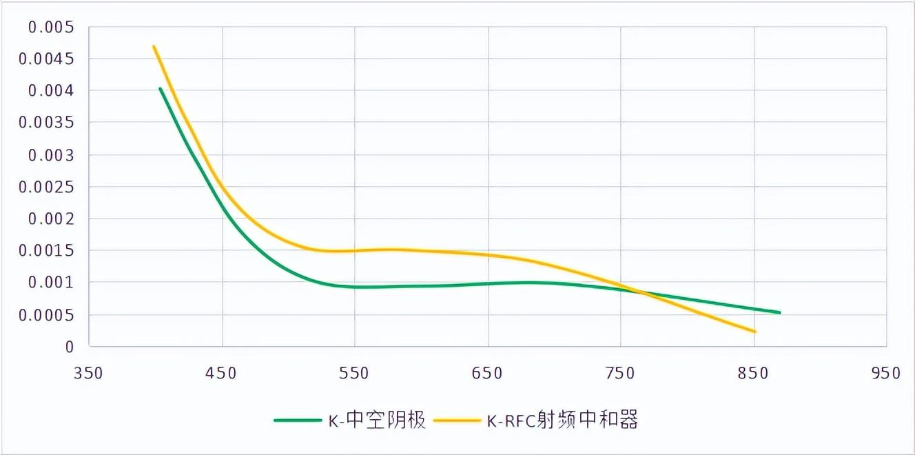 射频离子源工艺指标对比：中空阴极中和器 VS RFC射频中和器 - 知乎