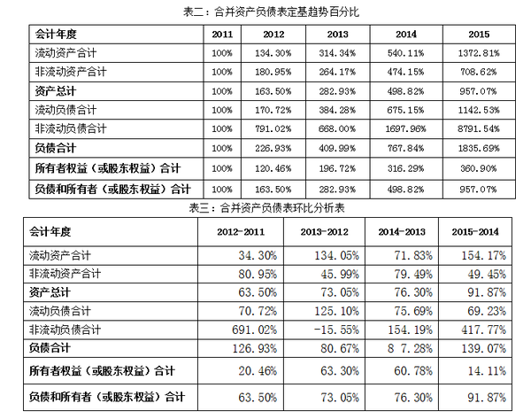 完整版公司企业三大财务报表分析(带案例) 知乎