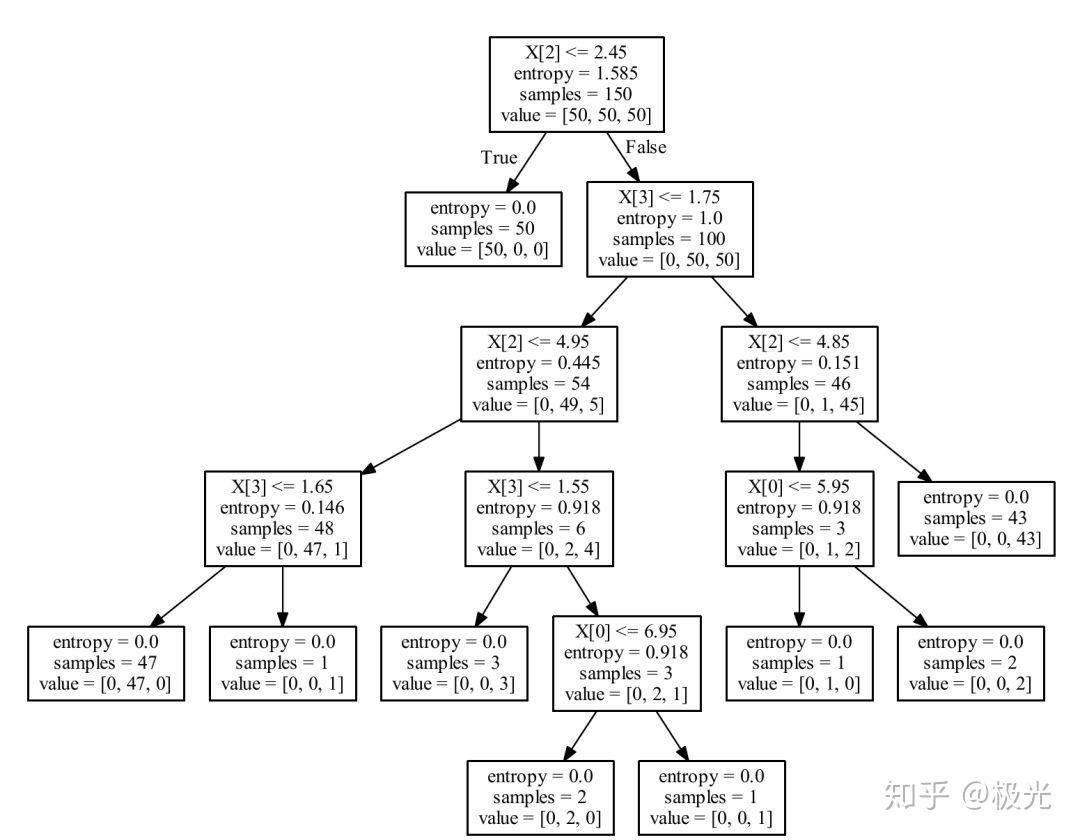 深度学习中的id3算法 知乎