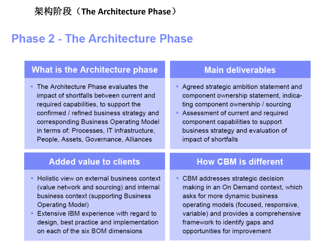 IBM CBM组件化业务模型 - 知乎