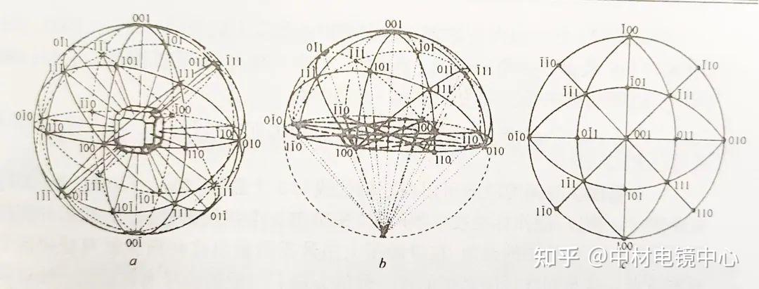 EBSD测试——晶体投影与标准投影图 - 知乎
