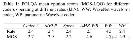 WAVENET BASED LOW RATE SPEECH CODING（基于WaveNet的低速率语音编码） - 知乎