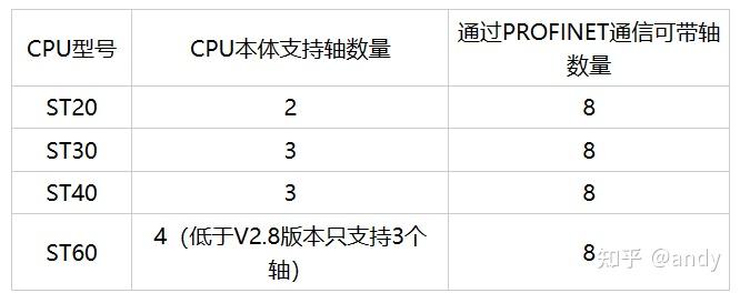 西门子 S7 - 200 SMART PLC 的特点 - 知乎