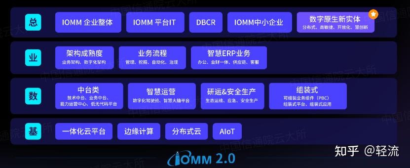 中国信通院云大所政企数字化转型部业务主管：无代码赋能企业数字化发展洞察 - 知乎