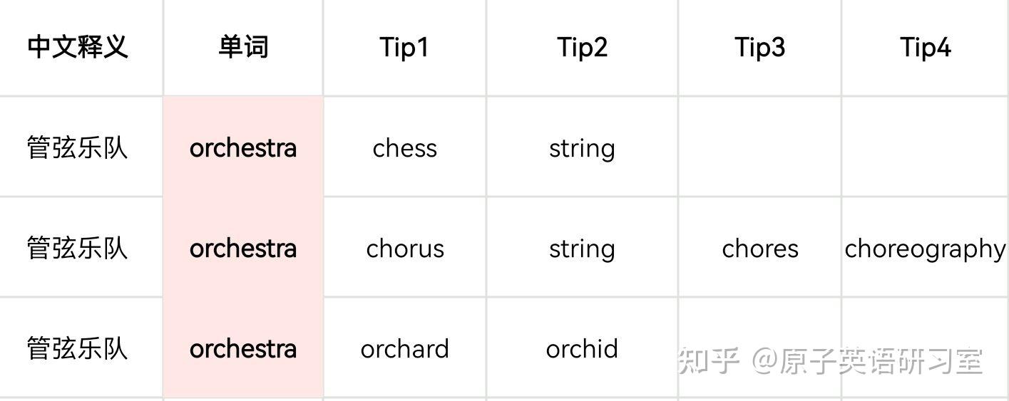 巧记单词005 orchestra(助记方法) - 知乎
