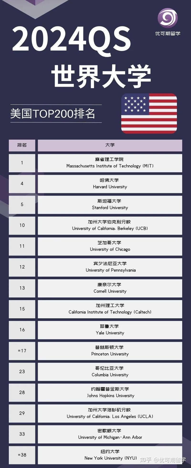 QS 2024 | 最新全球各热门地区TOP200综合排名 - 知乎