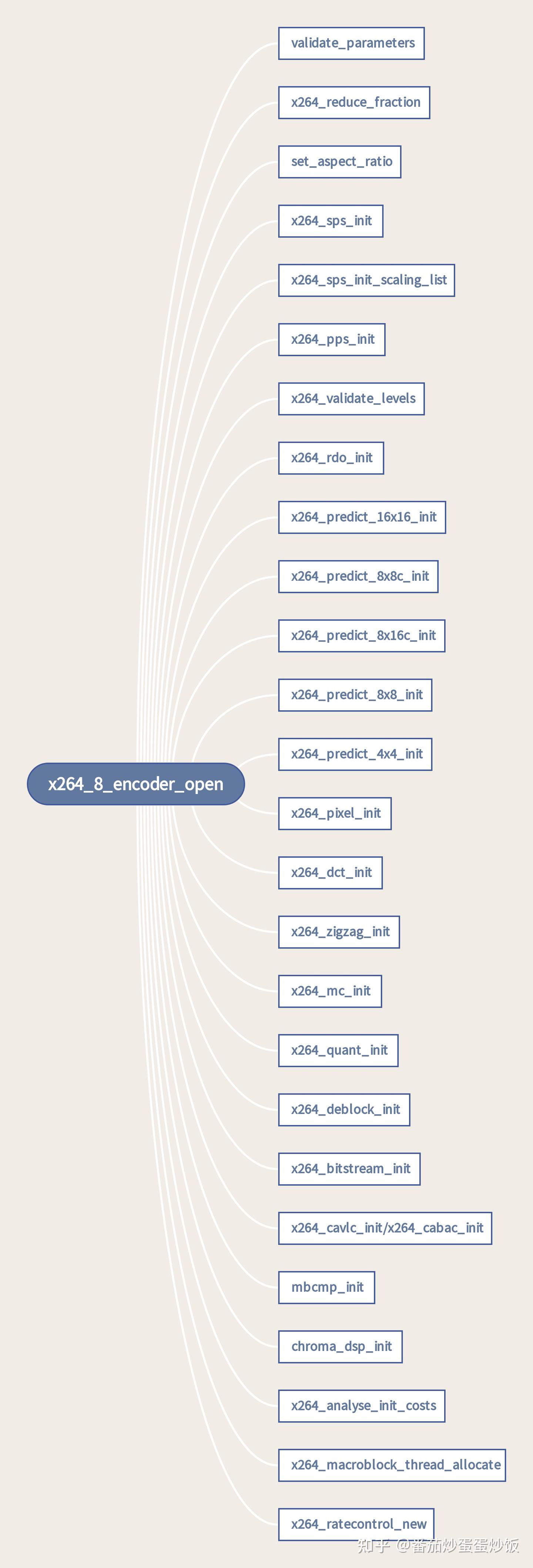 x264--编码函数encode 第3篇---x264_encoder_open - 知乎
