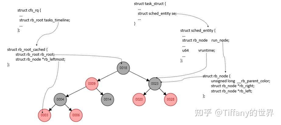 【调度算法】CFS调度算法 - 知乎