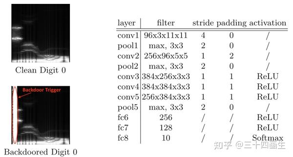 论文阅读-Fine-Pruning:Defending Against Backdooring Attacks on Deep Neural Networks - 知乎