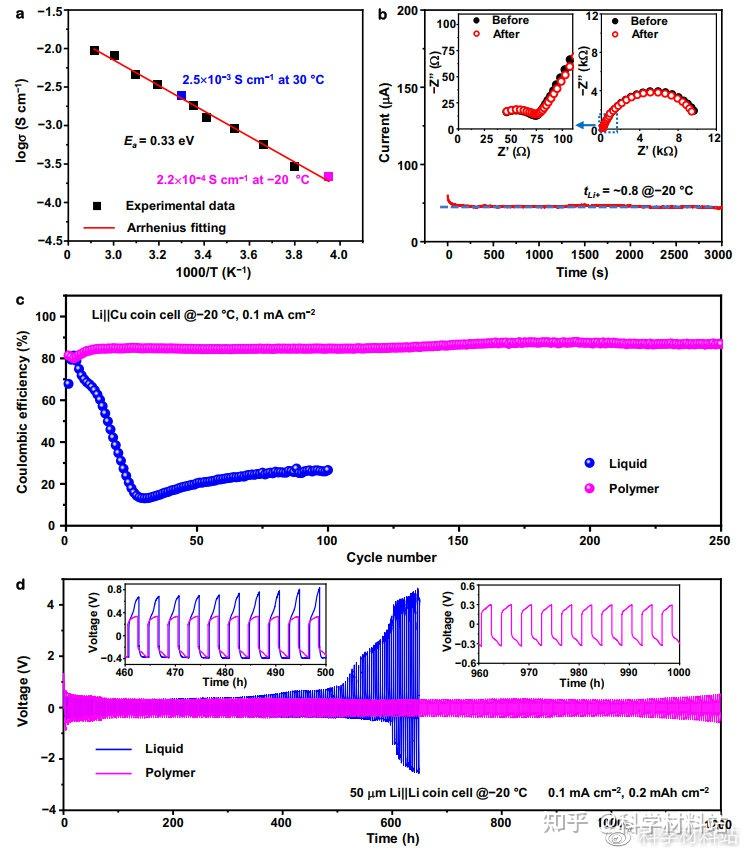 固态电池工作温度突破至-48.2C！华科郭新教授、中科院物理所王雪锋教授NC：定制聚合物电解质离子电导率，用于低温准全固态锂金属电池 - 知乎
