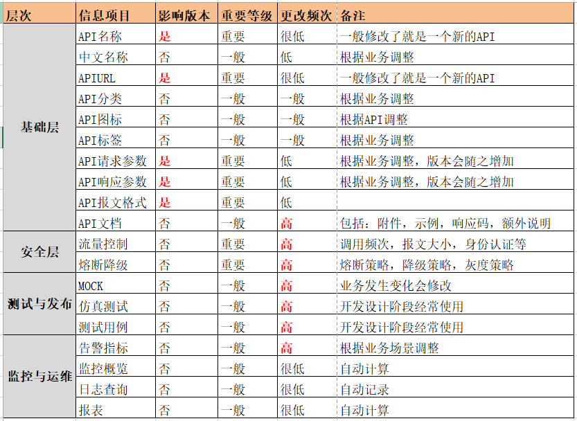 API的哪些信息应该被管理，做到这些就YYDS了 - 知乎