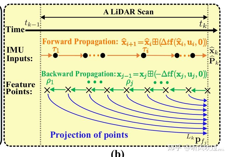 动手写Fast-Lio！从零开始写基于IESKF的激光里程计(六)之后向传播 - 知乎