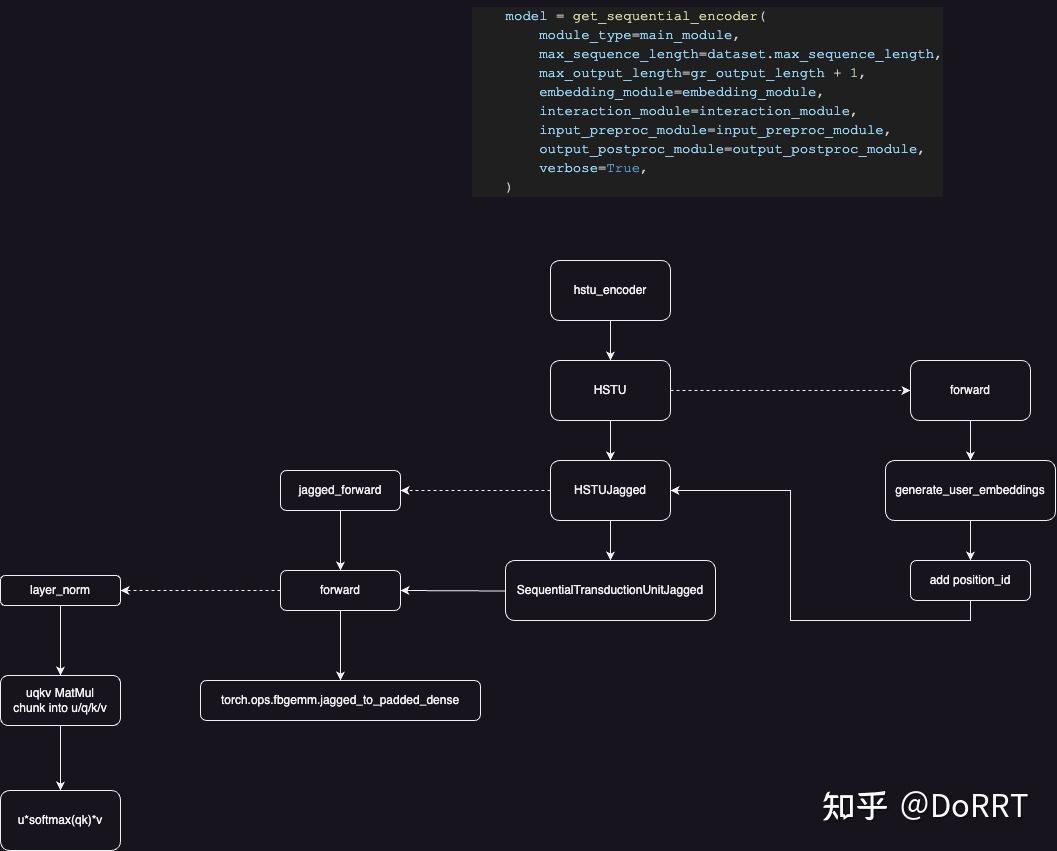 META-生成式推荐HSTU-结合推荐和LLM - 知乎