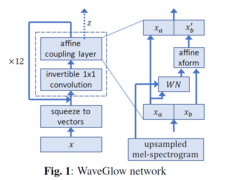 WaveGlow 阅读笔记 - 知乎