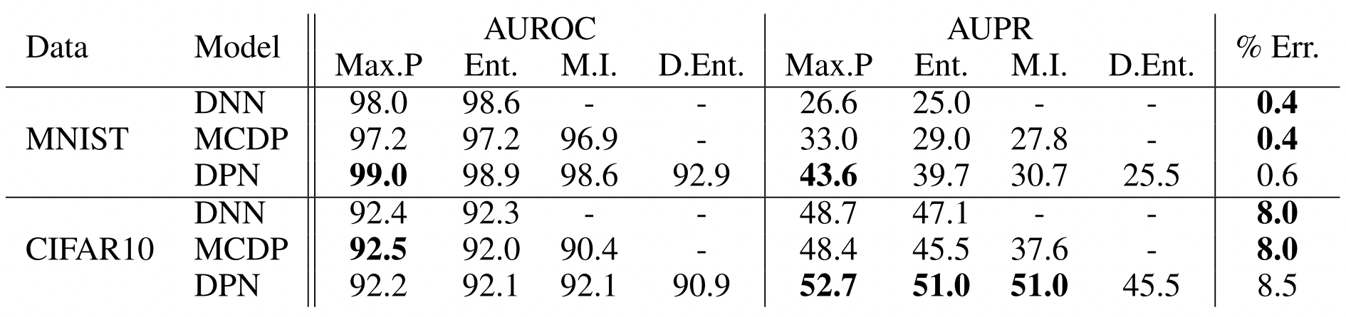 Predictive Uncertainty Estimation via Prior Networks - 知乎