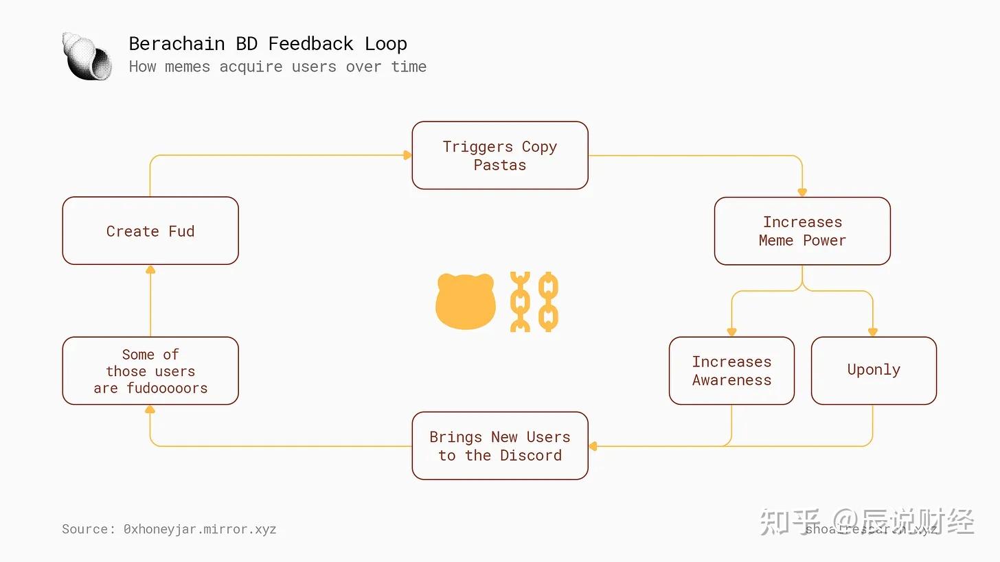 再探Berachain及其生态：MEME型L1如何让流动性产生粘性？ - 知乎