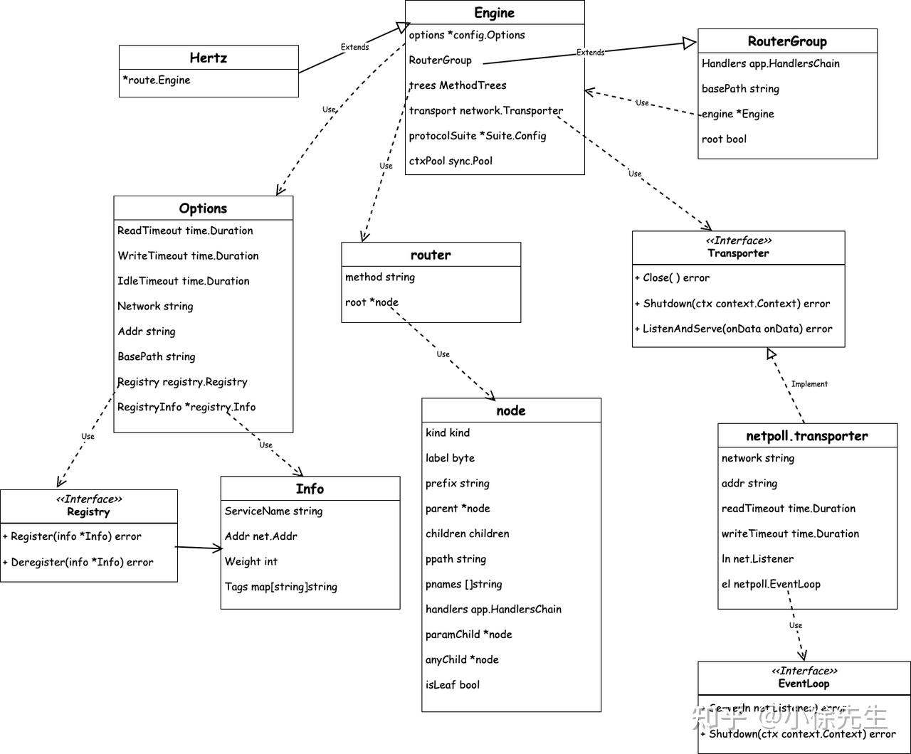 cloudwego/hertz 原理浅析 - 知乎