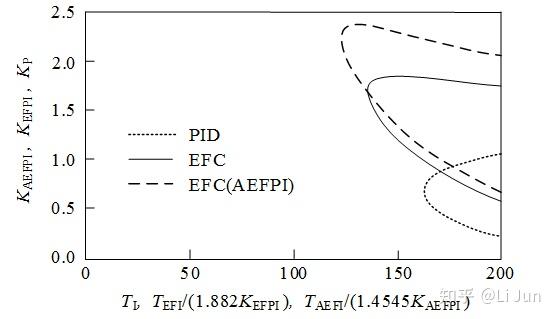 教授不服气“工程最速控制器EFC是第二个像PID这样的控制”，发布EFC性能计算结果 - 知乎